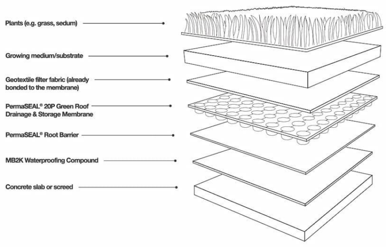 Bauder Green Roof Systems